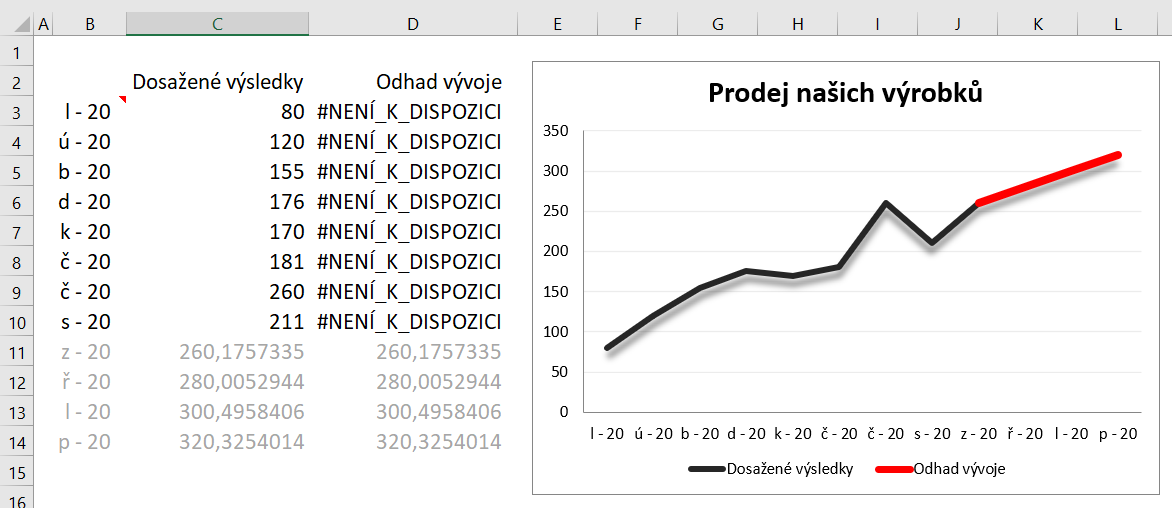 Excel - graf reálných a budoucích dat | www.dataspectrum.cz